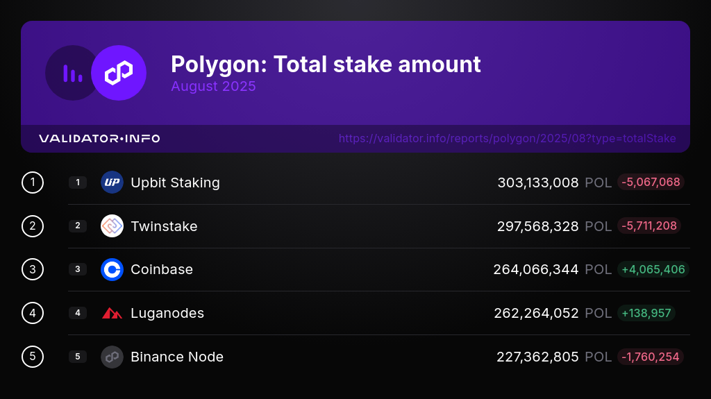 Polygon Staking Report. August 2025 (By Validator.Info) - POS Validators - Polygon Community Forum